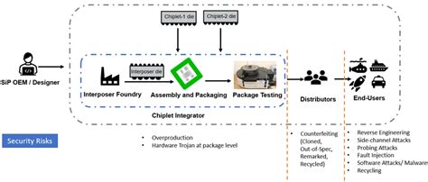 Threat Model For SiP Security Download Scientific Diagram