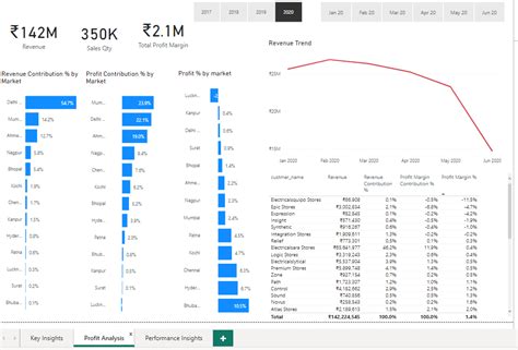 Github Yuvrajrathod972salesinsightspowerbidataanalysis
