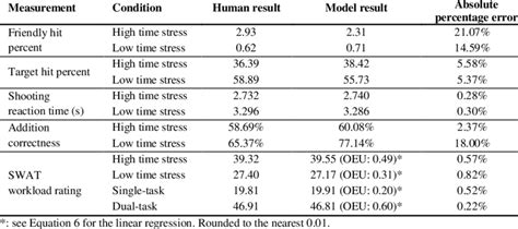 Comparison Of Human And Model Results In The Shooting And Arithmetic