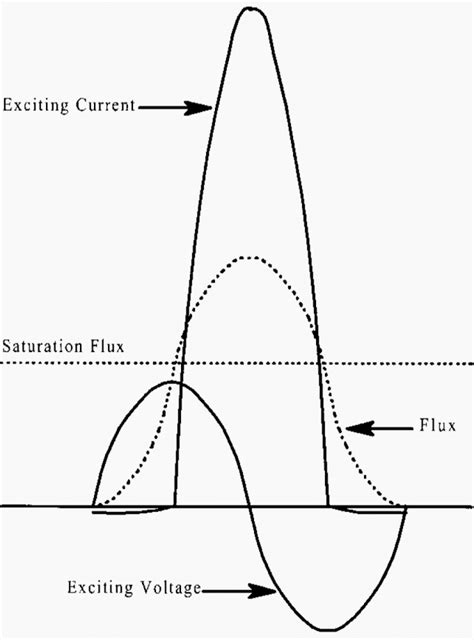 When Does Exciting Current Inrush Occur In Power Transformer Eep