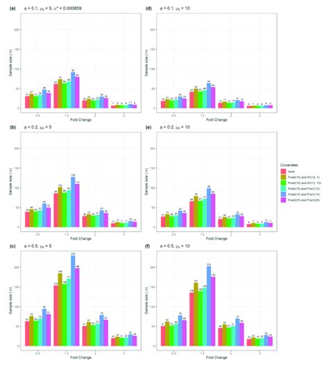 Calculated Sample Size N Adjusted A Confounder In A Poisson