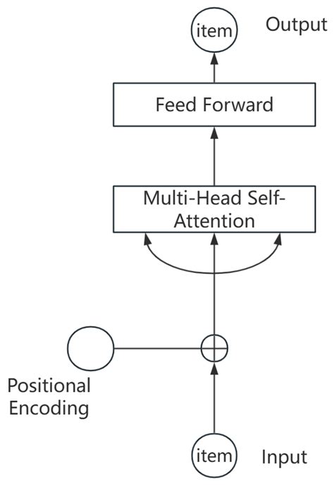 Deep Reinforcement Learning Recommendation System Algorithm Based On Multi Level Attention