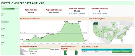 Sneha Bandla On Linkedin Datavisualization Tableau Dataanalytics Electric Vehicleanalysis…