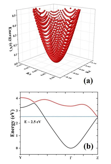 A The Dft Calculated Electronic Band Structure First Conduction Band