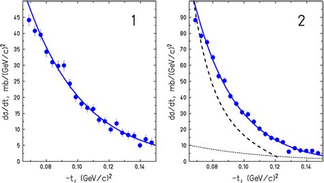 Differential Cross Sections As A Function Of Four Momentum Transfer T