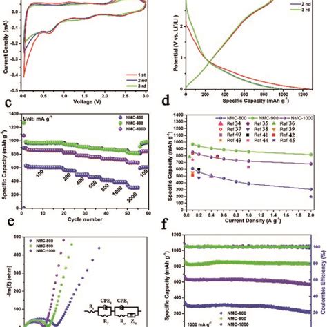 A Cyclic Voltammetry Cv Curves Of Nmc 900 At 01 Mv S⁻¹ B