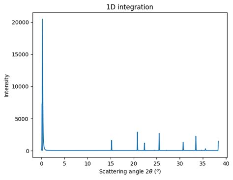 Integration With Python — Pyfai 202510 Documentation
