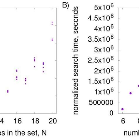 The Em Algorithm Search Times A Time To Find 1000 Motif Sets Larger
