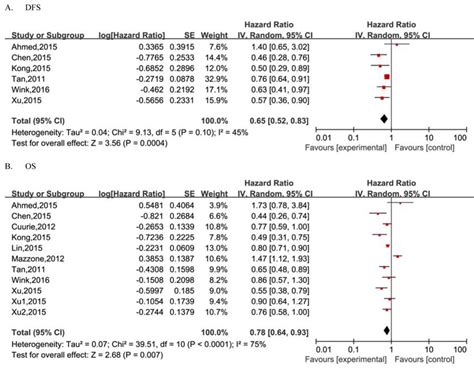 Meta Analysis Of The Effect Of Metformin Use On Survival Outcomes Of