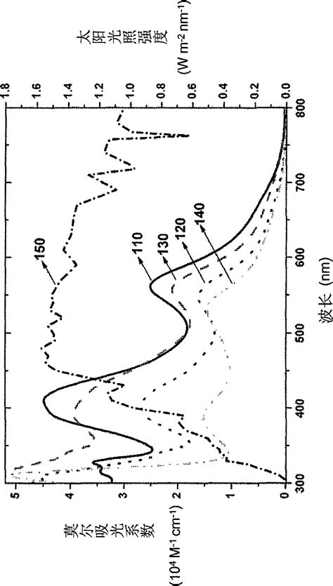 A Light Sensitive Coloring Agent Eureka Patsnap