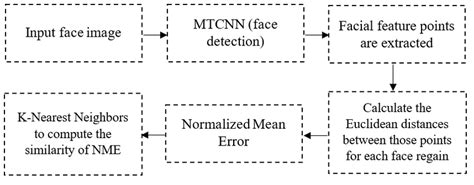 An Overview Of The Landmark Detection Process System To Measure The Download Scientific Diagram