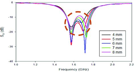 S Of The Optimization Of Slot Position With Respect To The Distance Download Scientific