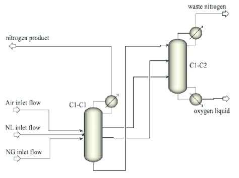Optimization Of Double Column Distillation Process Download