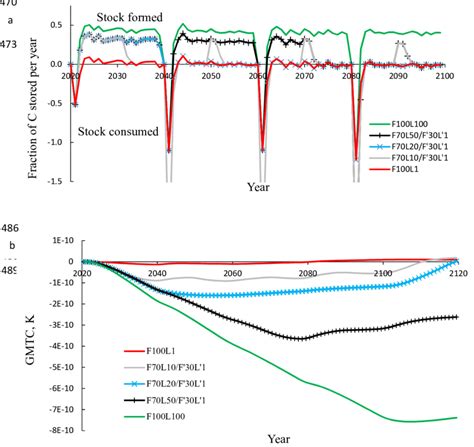 Carbon Flows Analysis A Fraction Of Biogenic Carbon Stored Per Year Download Scientific