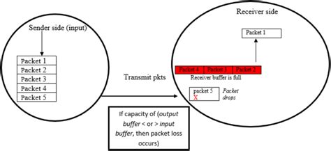 general architecture for analyzing packet transmission during traffic