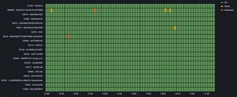 The Status Page The Internet Needs Cloudflare Radar Outage Center