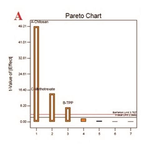 Model Analysis A Pareto Chart And B Percentage Contribution Chart