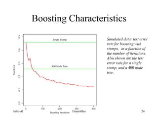 Ensemble Learning Bagging Boosting And Stacking PPT Artificial Intelligence Technology