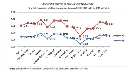 Efficiency Scores Under Vrs And Crs Download Scientific Diagram