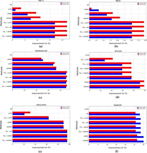 Relative Performance Improvement In Rmse And Mae Wrt Worst Download Scientific Diagram