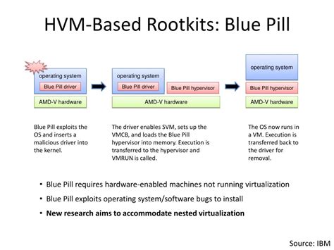 Ppt Hvm Based Rootkits Blue Pill Powerpoint Presentation Free Download Id1367255