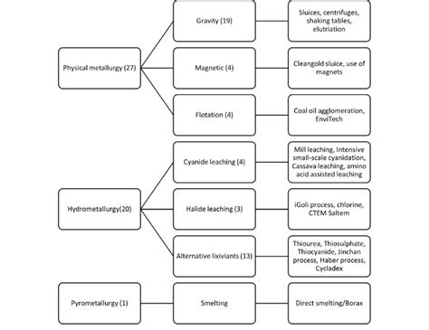 Categorization Of Mercury Free Gold Processing Technologies Download Scientific Diagram