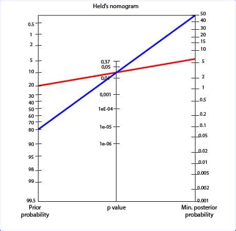 The Meaning Of P Value Science Without Sense Double Nonsense