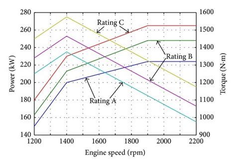 Rated Engine Lug Curve And Power Rating Download Scientific Diagram