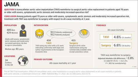 Effect Of Transcatheter Aortic Valve Implantation Vs Surgical Aortic