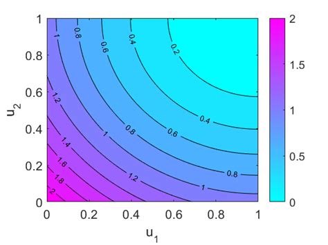 Contour Plot Illustrating The Effects Of Different Levels Of Awareness Download Scientific