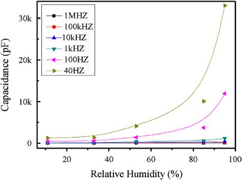 Capacitance Vs Rh Of The Humidity Sensor Measured At Different