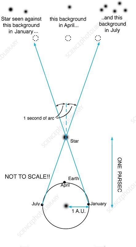 Parallax Measurement Of Distance Stock Image R6200242 Science