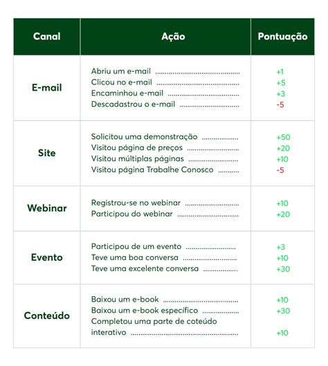 Descubra como construir um fluxo de nutrição para leads qualificados