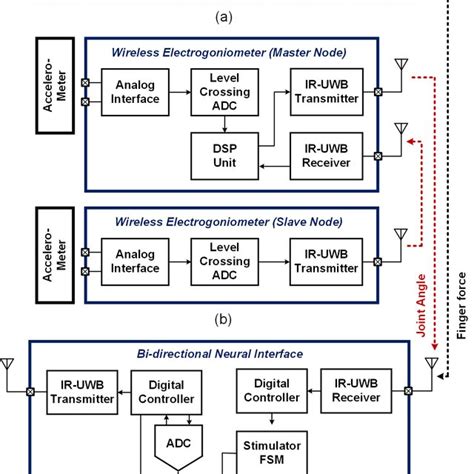 Measured Outputs Of The Designed Optical Force Sensor With Respect To