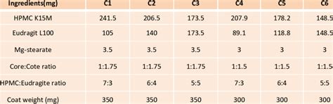 Press Coated For Colon Targeting Drug Delivery System Download Scientific Diagram
