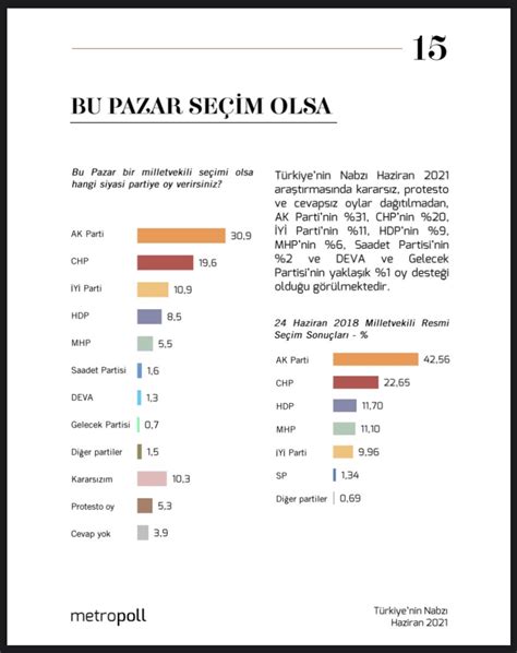 Bu pazar seçim olsa hangi parti yüzde kaç oy alır PressTurk
