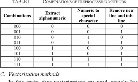 Table I From Source Code Preprocessing Method Analysis In Unit Test