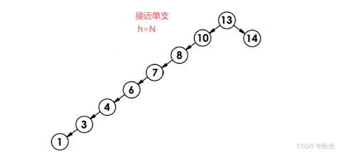 【高阶数据结构】avl树：从原理到旋转平衡艺术（附完整代码） Csdn博客