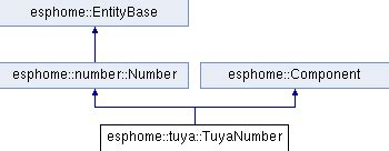 Esphome Esphome Tuya Tuyanumber Class Reference