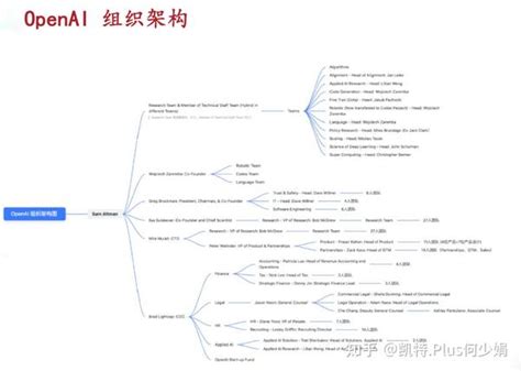 Chatgpt背后的openai：组织架构、核心高管、核心团队 知乎