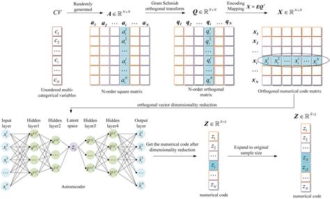 Orthogonal Matrix Autoencoder Based Encoding Method For Unordered Multi