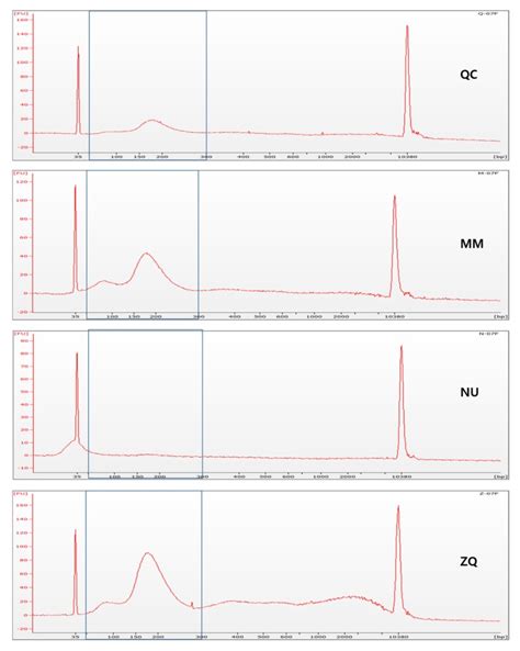 Comparison Of Four Commercial Kits For Isolation Of Urinary Cell Free Dna And Sample Storage