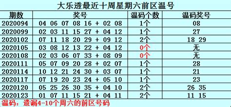 126期何明大乐透预测奖号：前区冷热号码分析彩票新浪竞技风暴新浪网