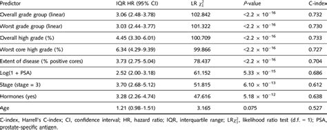 Univariate Cox Proportional Hazard Regression Model N 988 No Of