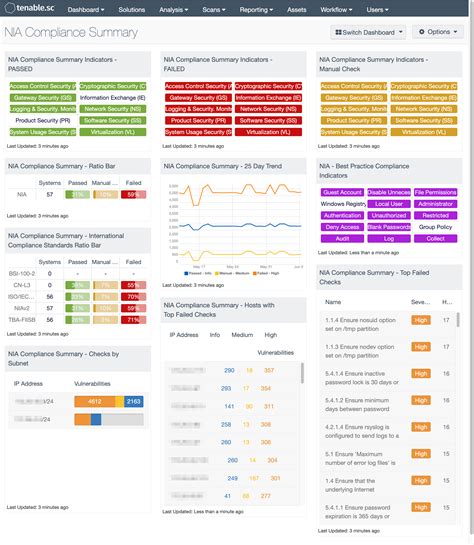 Nia Compliance Summary Sc Dashboard Tenable®