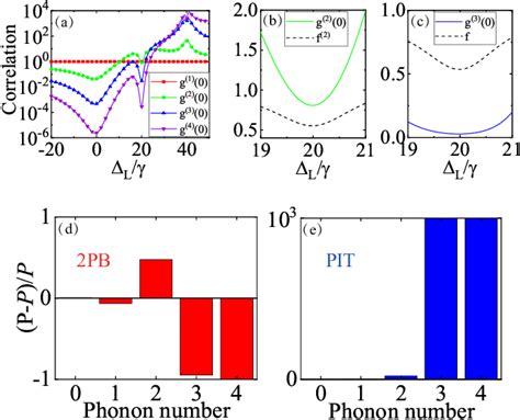 Figure 1 From Nonreciprocal Phonon Blockade In A Spinning Acoustic Ring Cavity Coupled To A Two