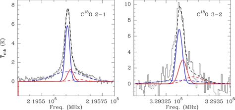Cso Spectrum Histogram And Result Of Lte Modeling Of The C18o J 21