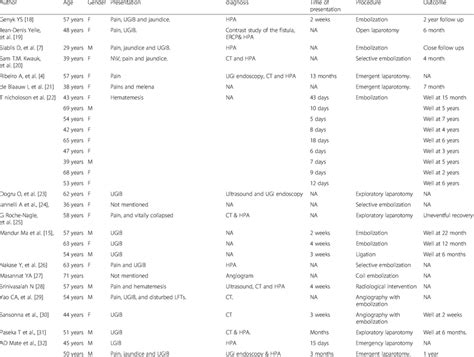 Summary Of Similar Cases Post Laparoscopic Cholecystectomy Hepatic