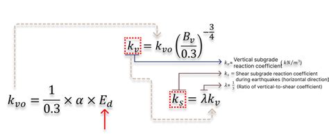Understanding And Computing The Coefficient Of Subgrade Reaction