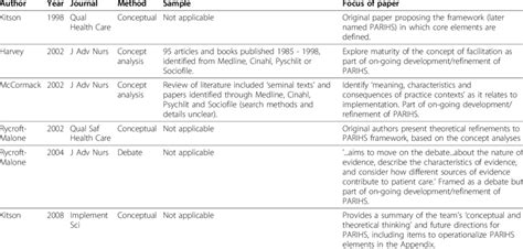 Overview Of Core Concept Articles For The Parihs Framework Download Table